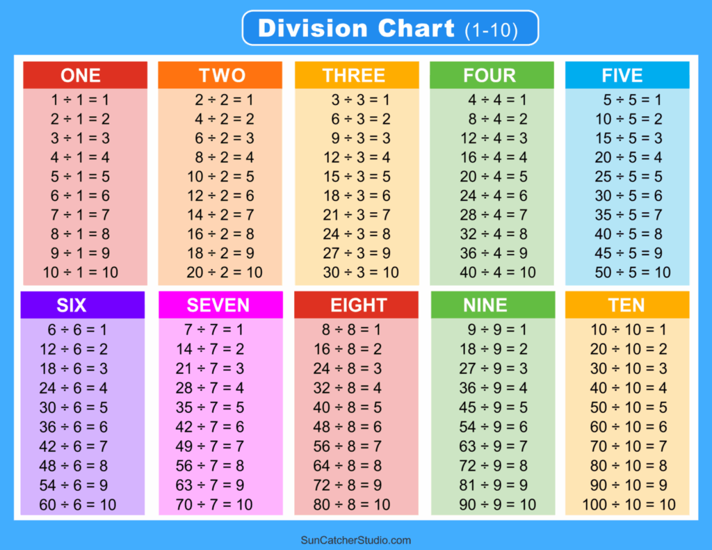Division Chart Printable: A Must-Have Tool for Easy Math Learning ...