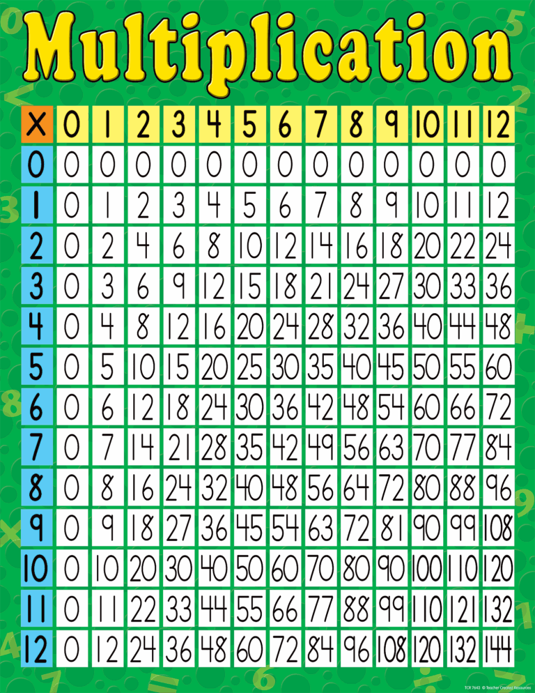 The Ultimate Guide to Multiplication Chart Facts - Premium Printable